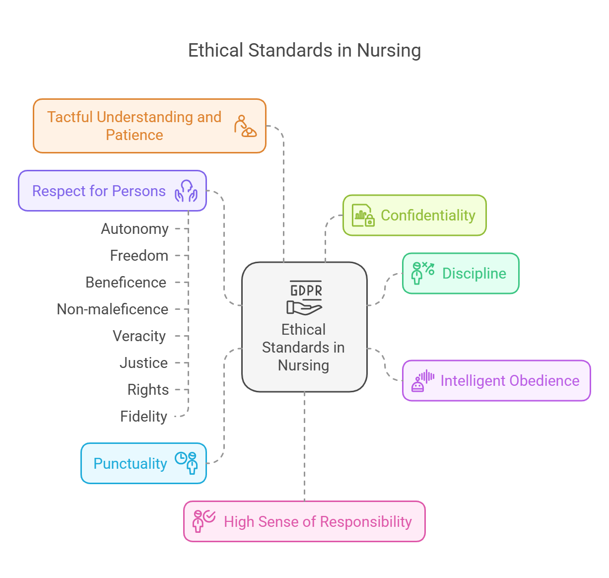 CN.112 Ethics – Nurses Online Discussion