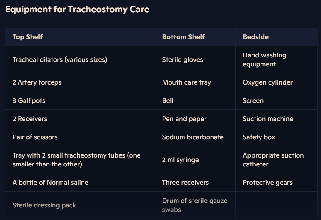 CN.121 Tracheostomy Care – Nurses Online Discussion